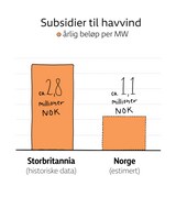 Sørlige Nordsjø II: Tre grunner til at havvind i Norge kan bli ekstra ...