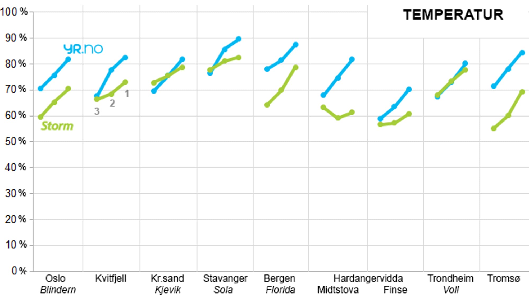 Yr.no vs storm.no – Yr