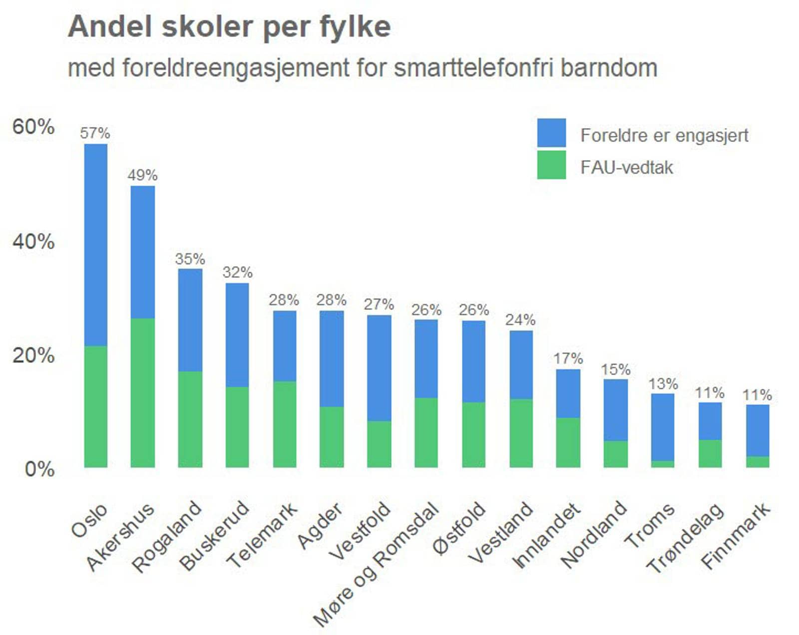 På 260 skoler vil foreldre vente med smarttelefon – NRK Rogaland – Lokale nyheter, TV og radio