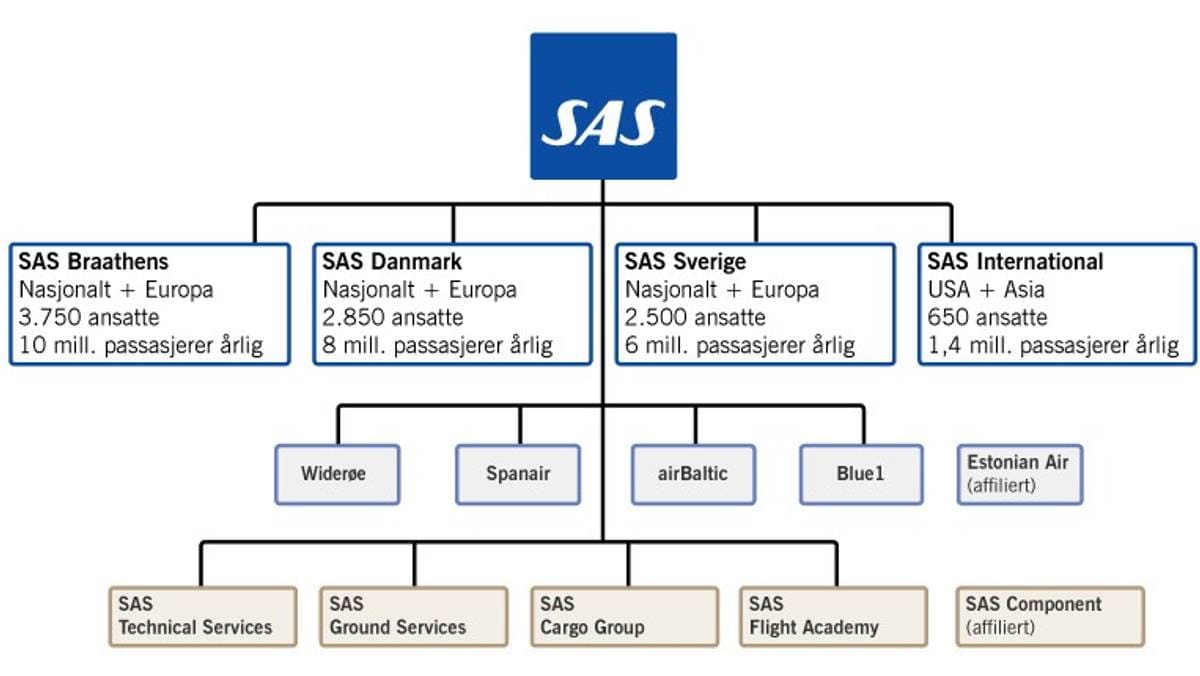 Mindre overskudd for SAS – Økonomi
