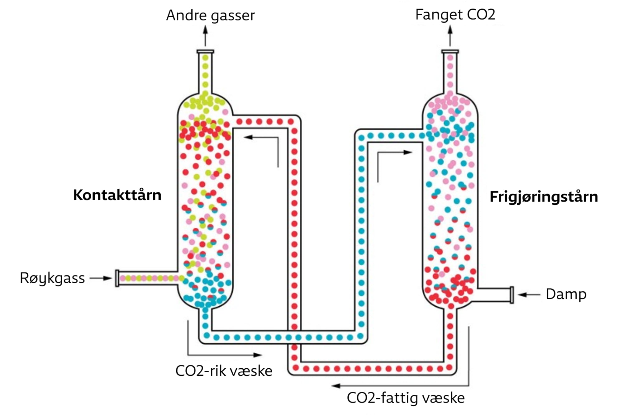 Hvordan karbonfangst faktisk fungerer – NRK – Klima