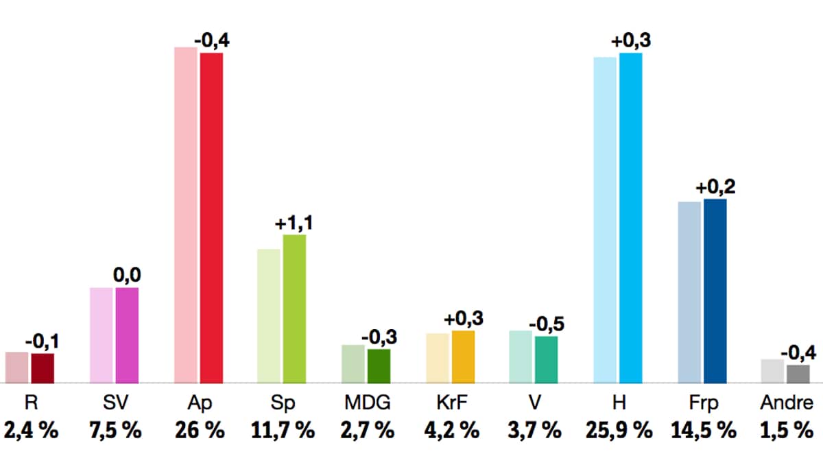 Rød-grønt flertall på NRKs partibarometer for november – NRK Norge ...
