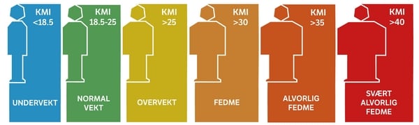 Kritisk til bruk av BMI i fedme­forskning – NRK Troms og Finnmark