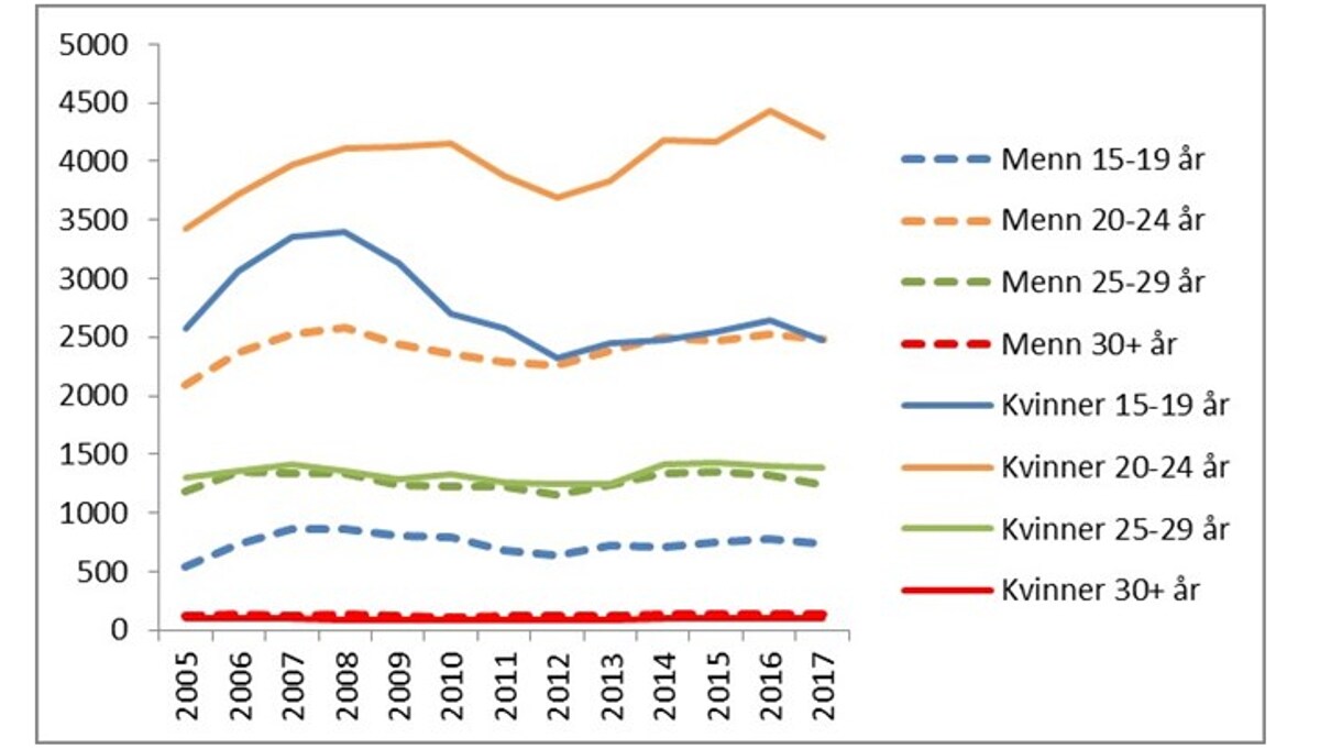 Færre med klamydia – NRK Sørlandet – Lokale nyheter, TV og radio
