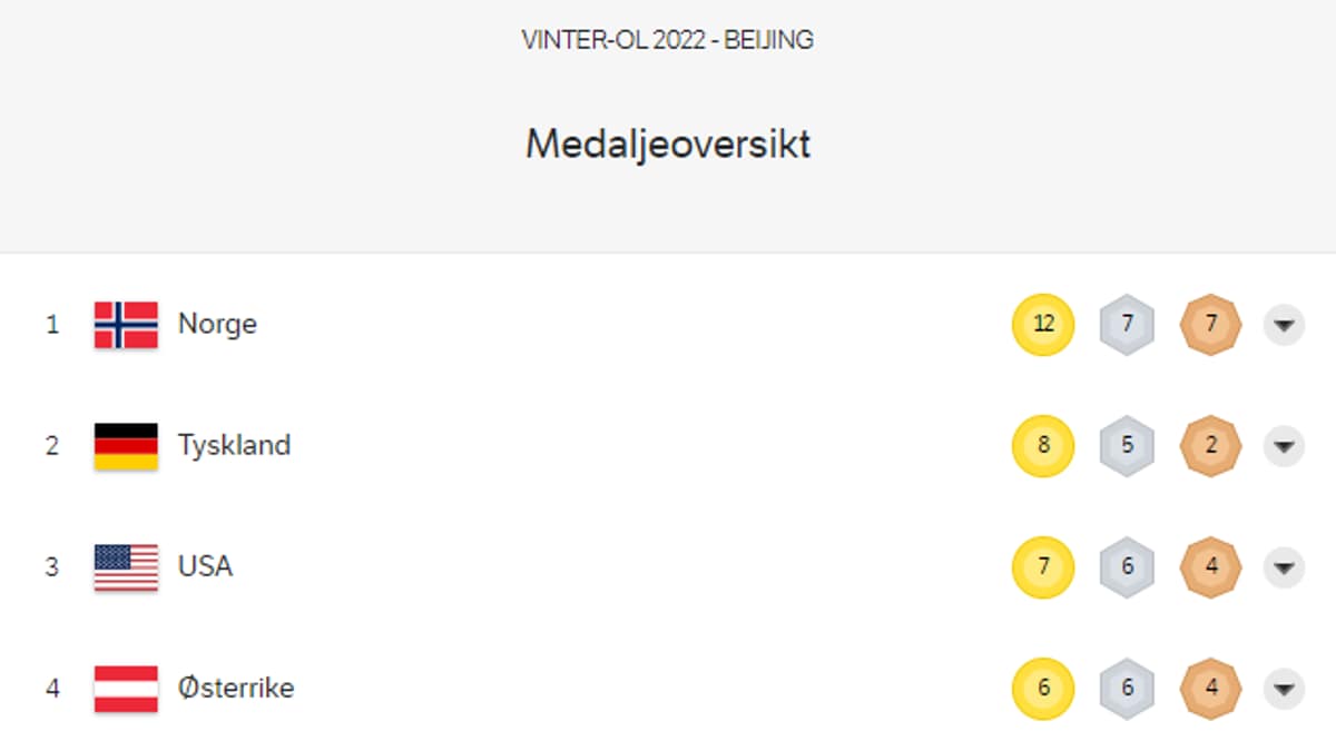 Tidenes nest beste OL-dag for Norge – NRK Sport – Sportsnyheter ...