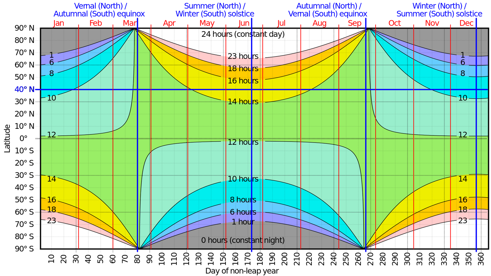 Når øker dagens lengde raskest? – Yr
