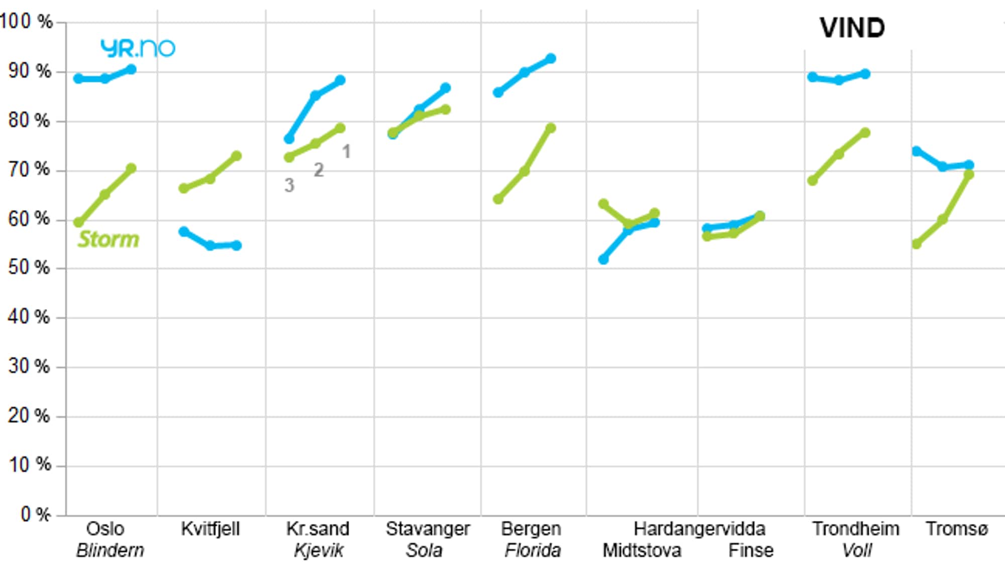 Yr.no vs storm.no – Yr