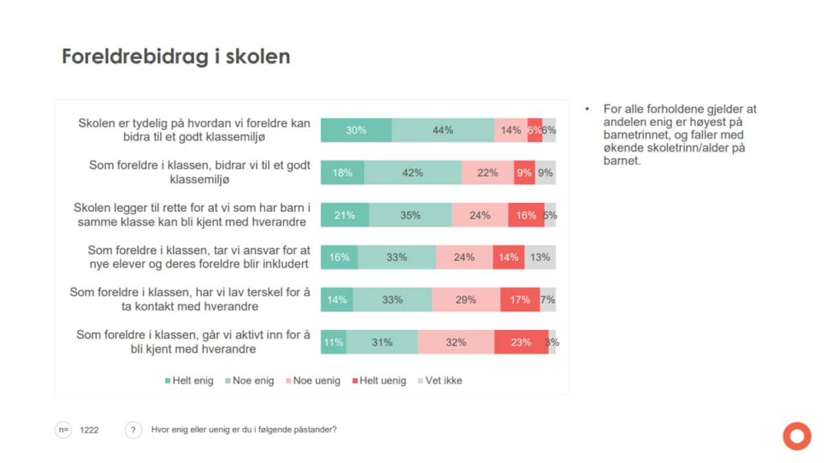 Tre av ti mener foreldre ikke bidrar nok i skolen: – Det er skuffende ...