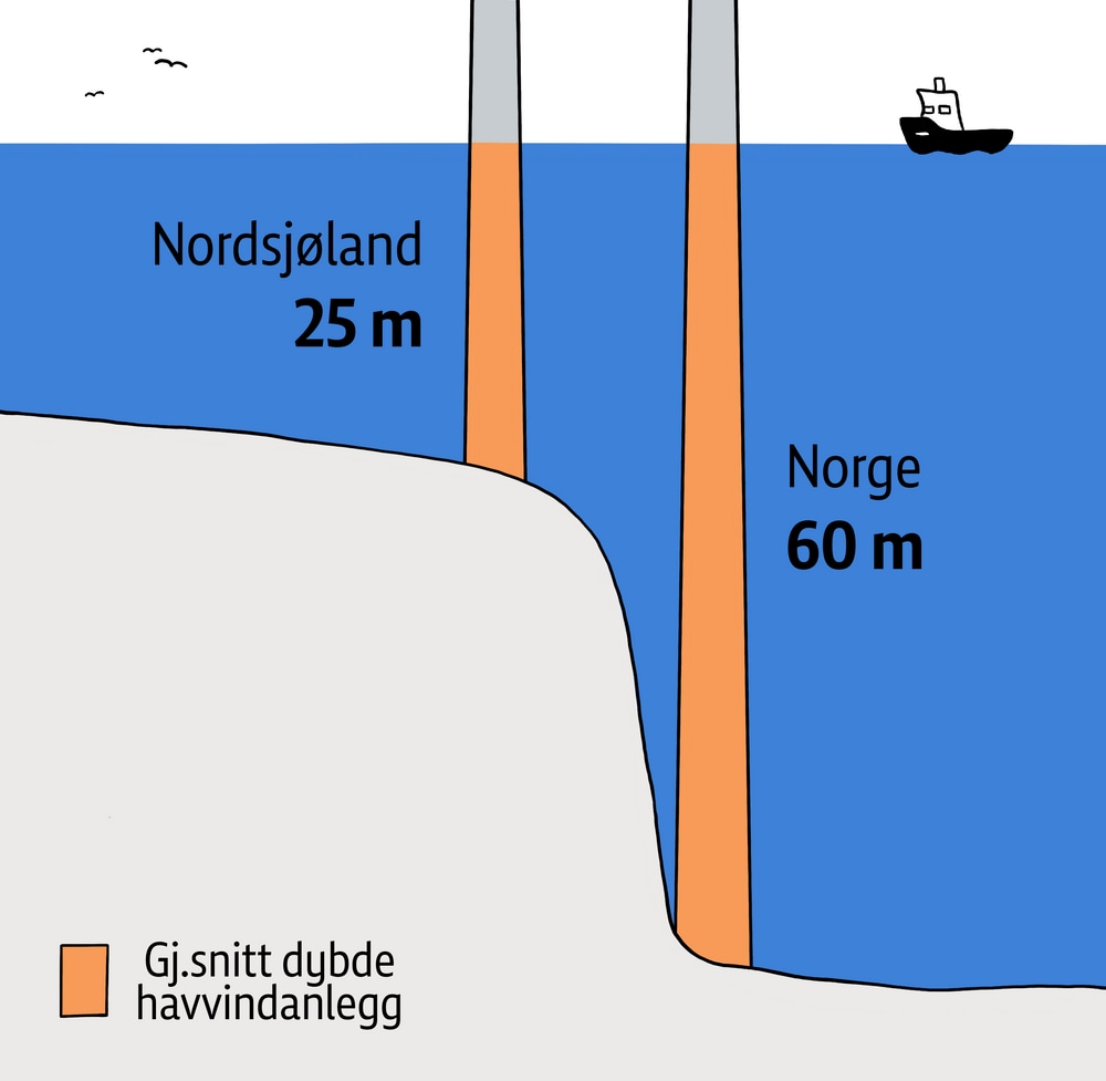 Sørlige Nordsjø II: Tre grunner til at havvind i Norge kan bli ekstra dyrt – Klima