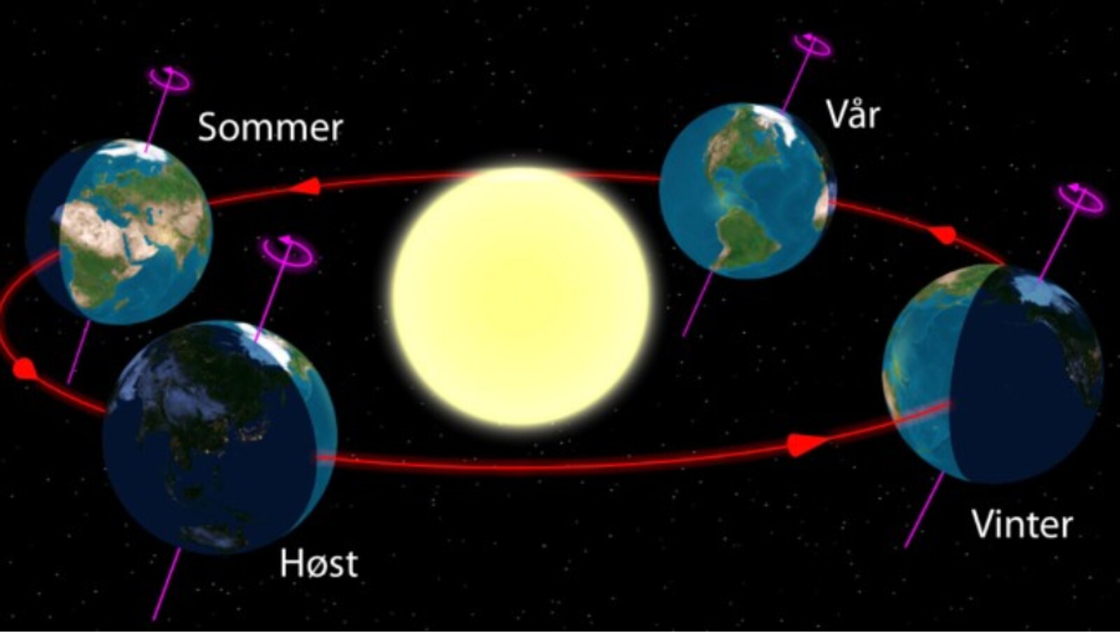 Vi er lengst unna sola på sommeren – Yr